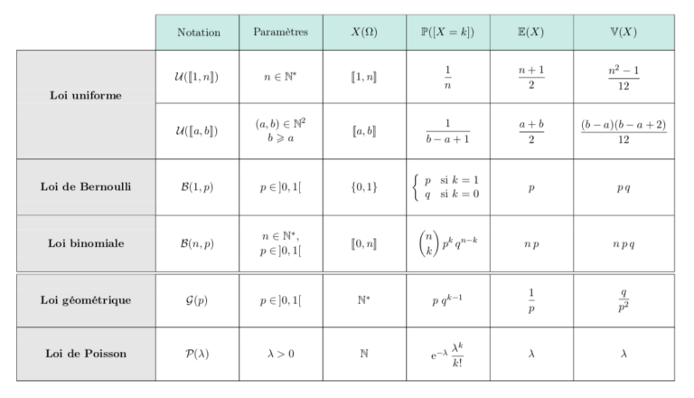 Les lois discrètes - Formules mathématiques