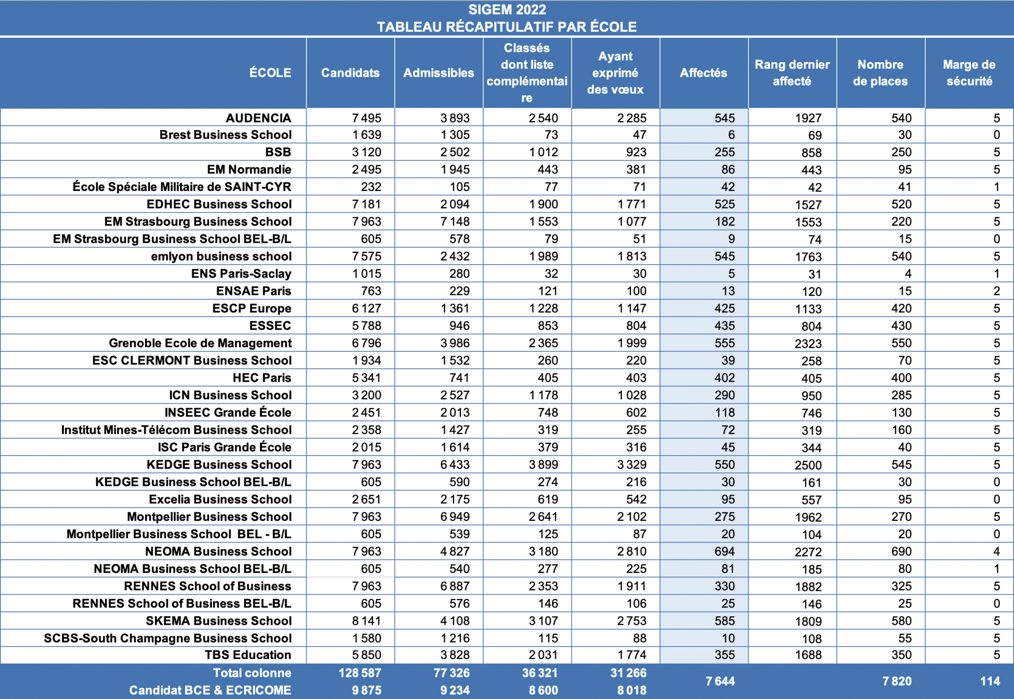 Classement SIGEM 2022 : les résultats complets et analysés - Mister Prépa