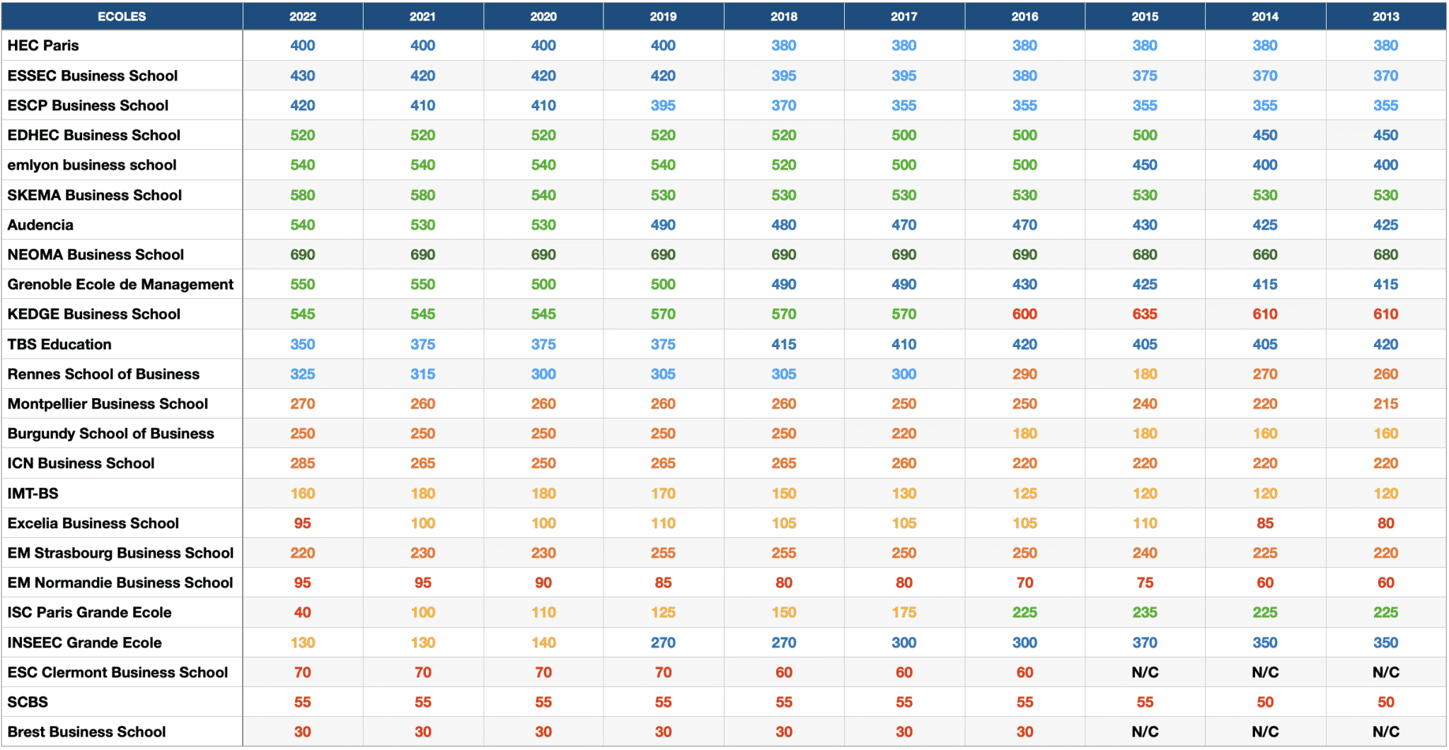 Enquête : Evolution du nombre de places en CPGE par école depuis 10 ans - Mister Prépa