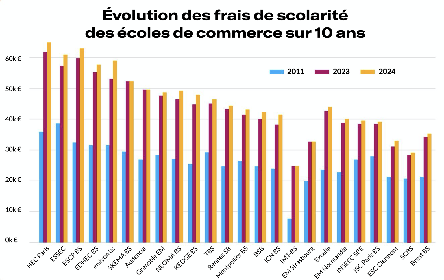 Frais De Scolarité Les écoles De Commerce Toujours Plus Haut