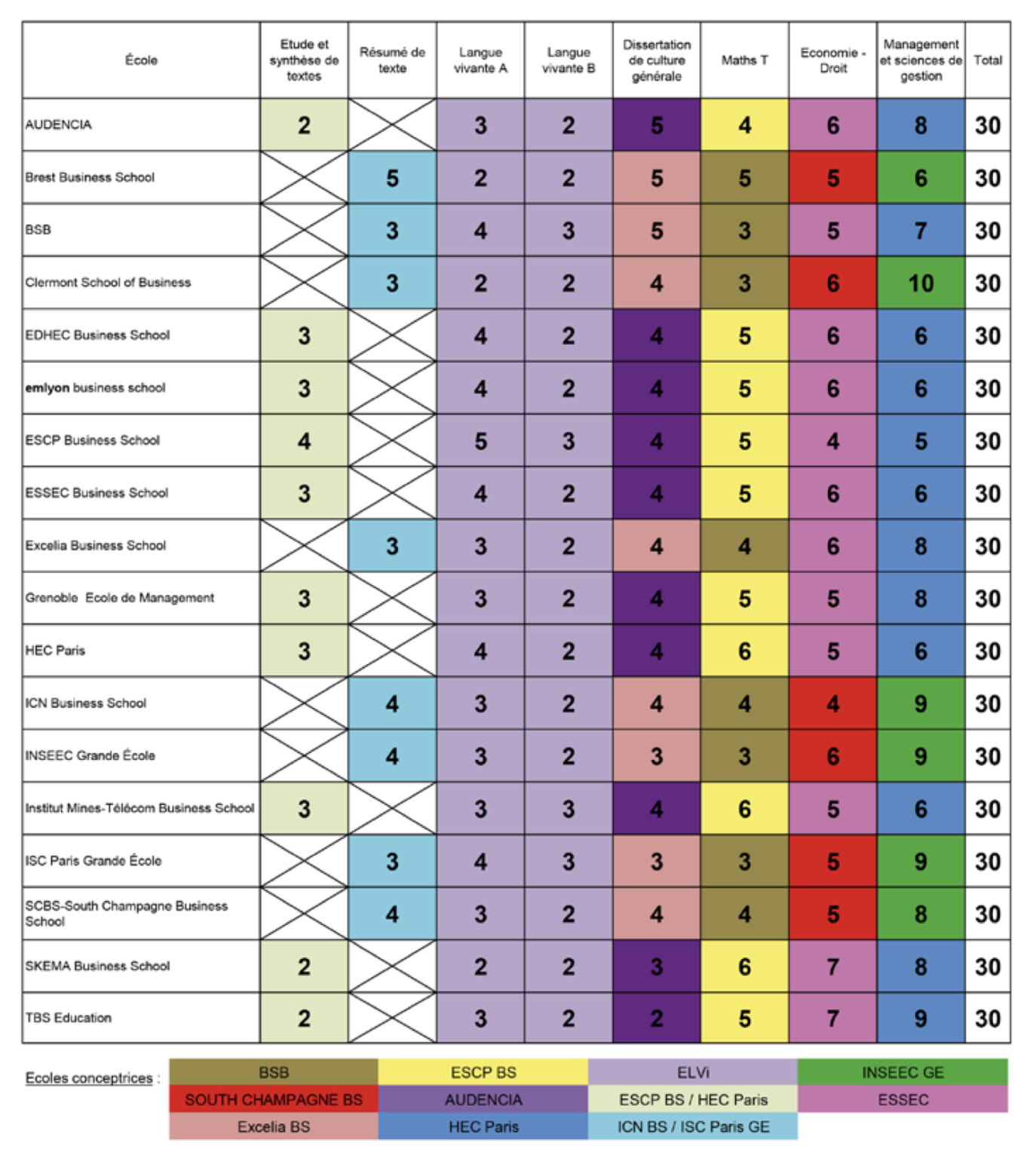 Concours BCE 2025 : les coefficients par épreuve et filière - Mister Prépa