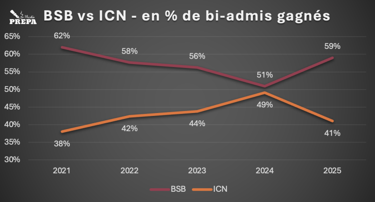 Duels SIGEM 2025 : IMT-BS devance MBS, BSB, ICN et Excelia - Mister Prépa