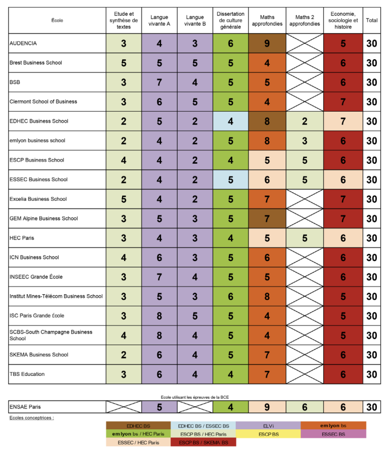 Concours BCE 2026 : tous les coefficients ! - Mister Prépa