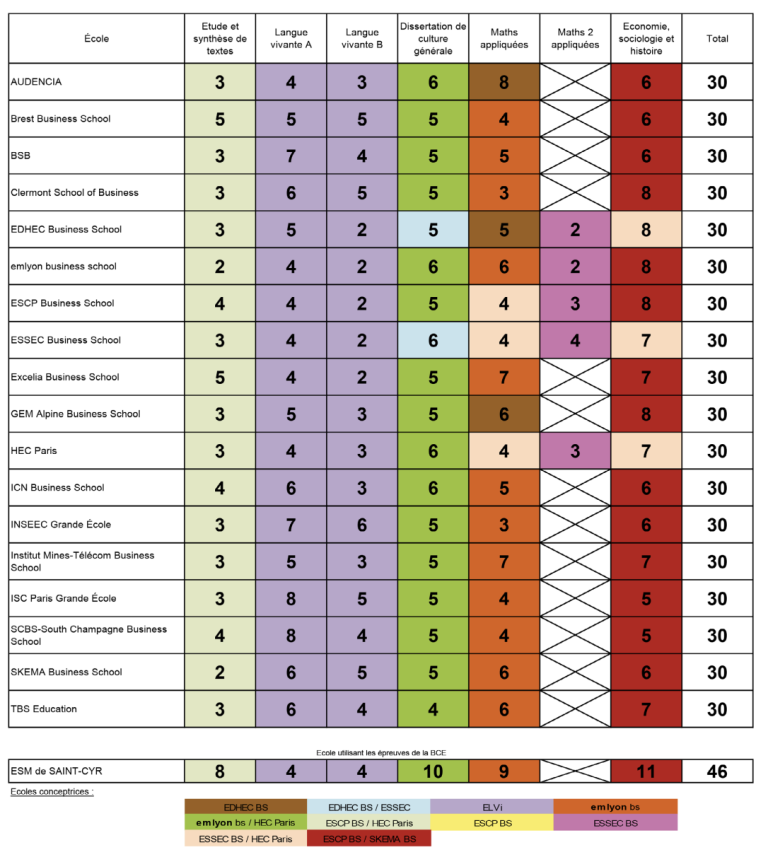 Concours BCE 2026 : tous les coefficients ! - Mister Prépa